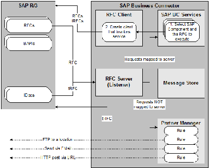 Knowledge Management IT for you: SAP Connector Concept and Method #.Net ...